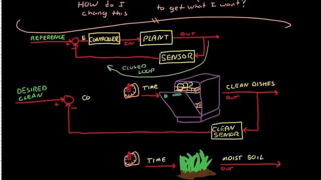 CCT 02 Control Systems Lectures - Closed Loop Control