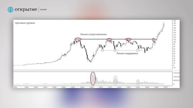 Урок 2 | Основные характеристики тренда на графике цен