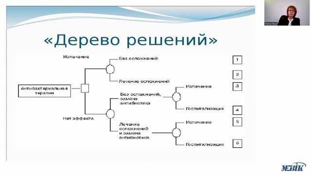 Методы принятия управленческих решений (ч. 7)