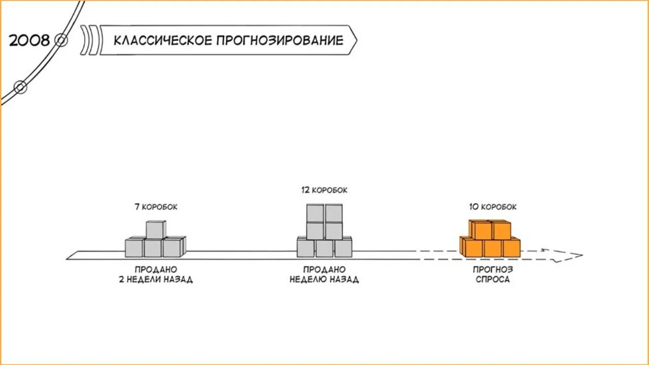 Этапы развития алгоритмов прогнозирования спроса классическое прогнозирование.