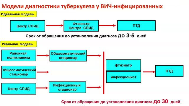 Туберкулез в многопрофильном стационаре