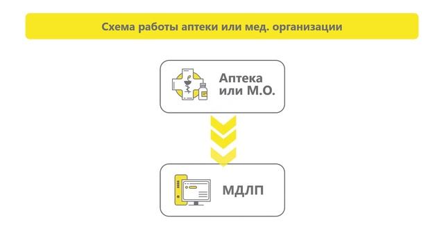 Схема работы аптеки и мед организации в уведомительном режиме