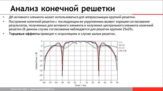 Численное моделирование антенных решеток с помощью пакета программ CST STUDIO SUITE