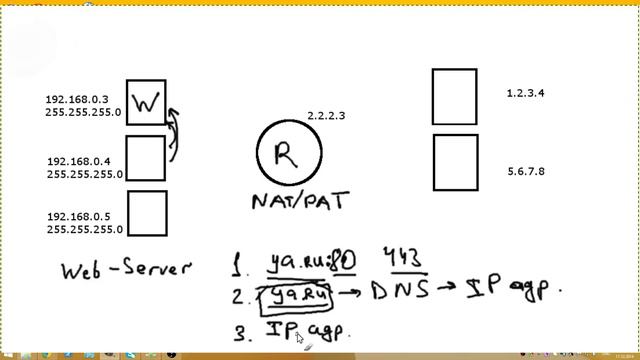 Урок 04.5 (Микроурок) - RNAT, привязки веб-сайтов (TrainIT Hard)