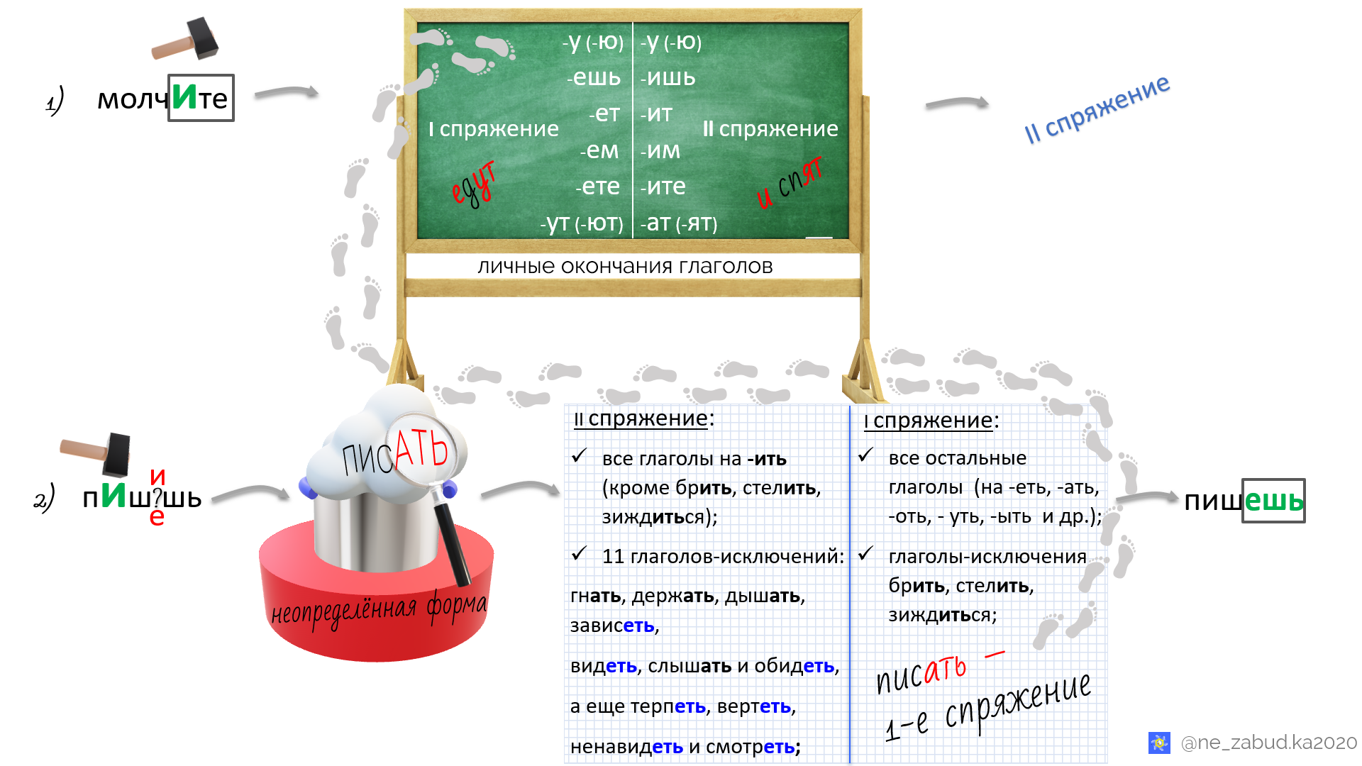Спряжение глаголов. Как определить и для чего это нужно?