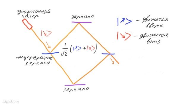 Квантовая механика 15 - Интерференция кубита с самим собой.mp4