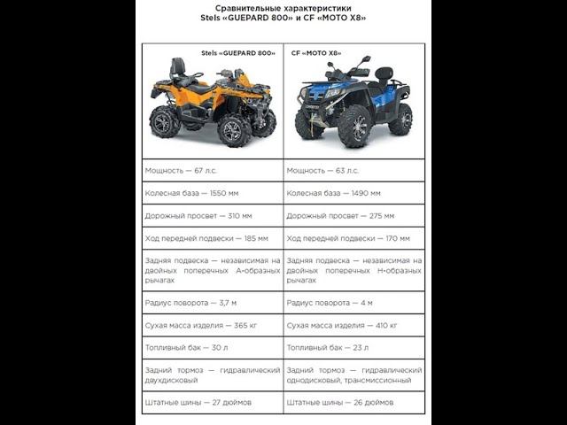 Stels Guerard 800 vs CFmoto x8