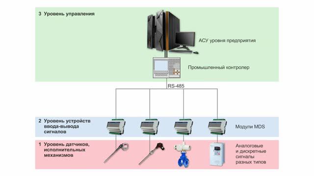 MDS-модули (модули удаленного ввода-вывода)_ определение, предназначение, особенности.