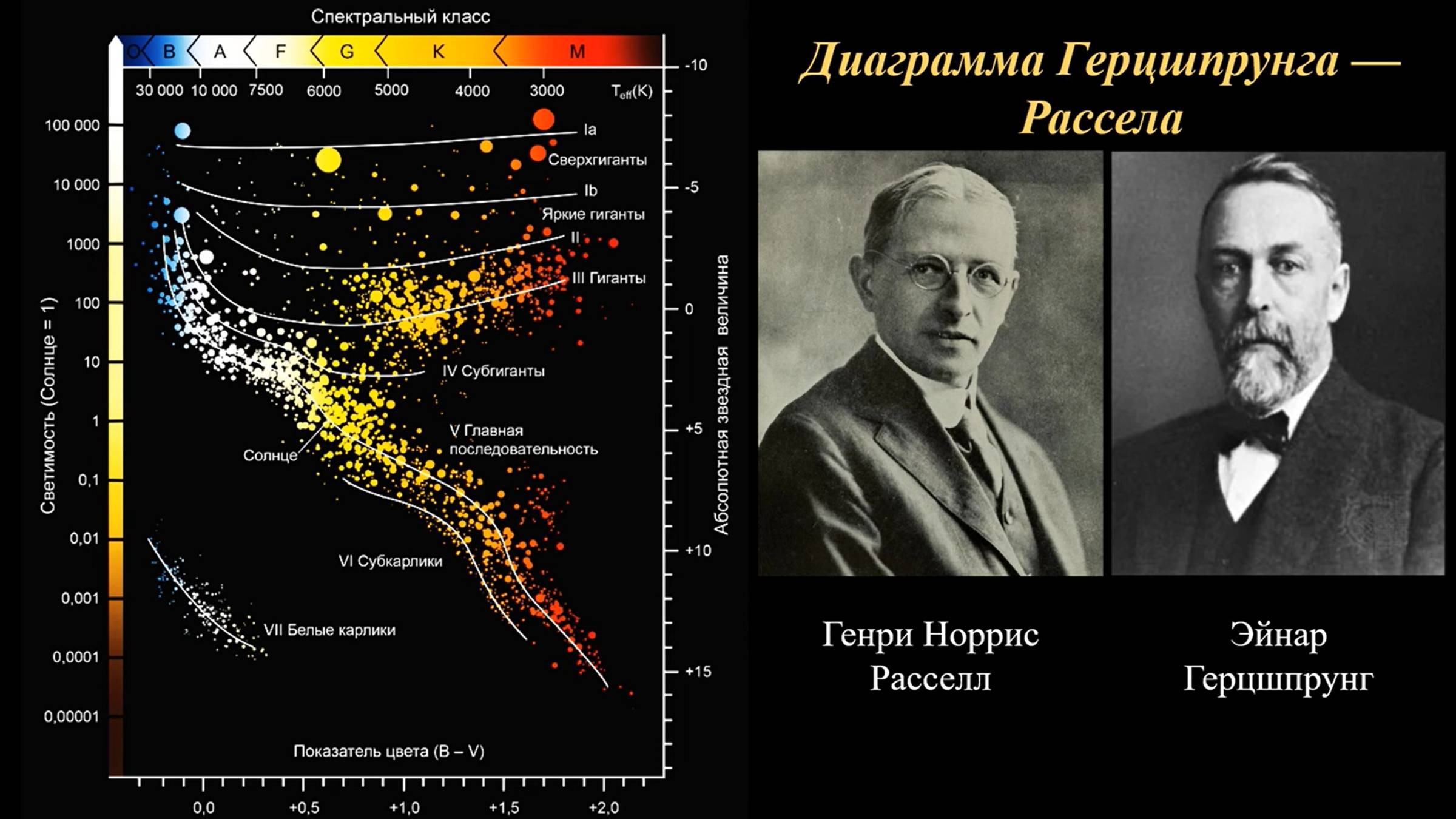 Диаграмма Герцшпрунга-Рассела. Часть 2.