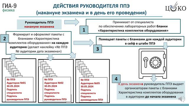 Процедура проведения основного государственного экзамена по физике
