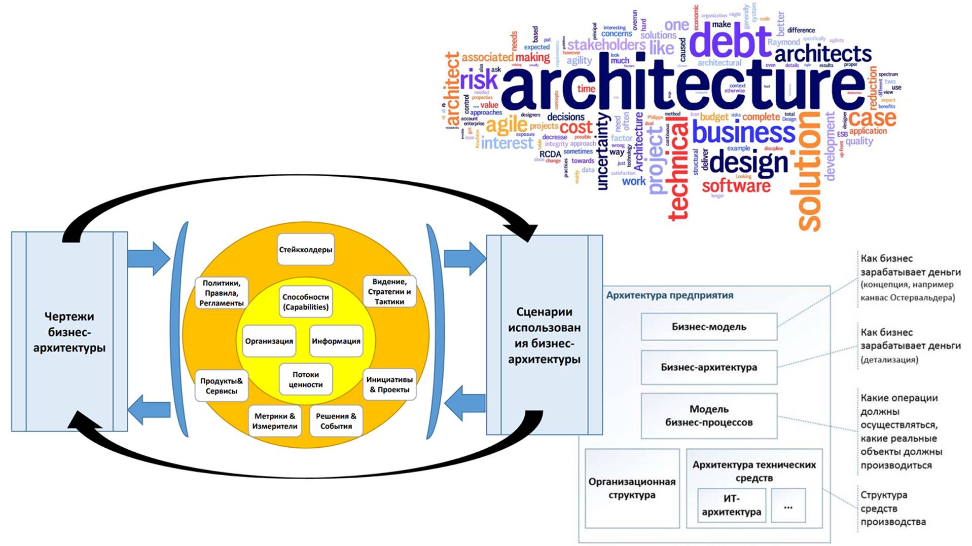 2.Бизнес Архитектура предприятия.