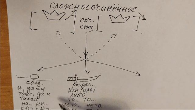 Просто о сложном предложении Часть 2 Сложносочинённое предложение.mp4