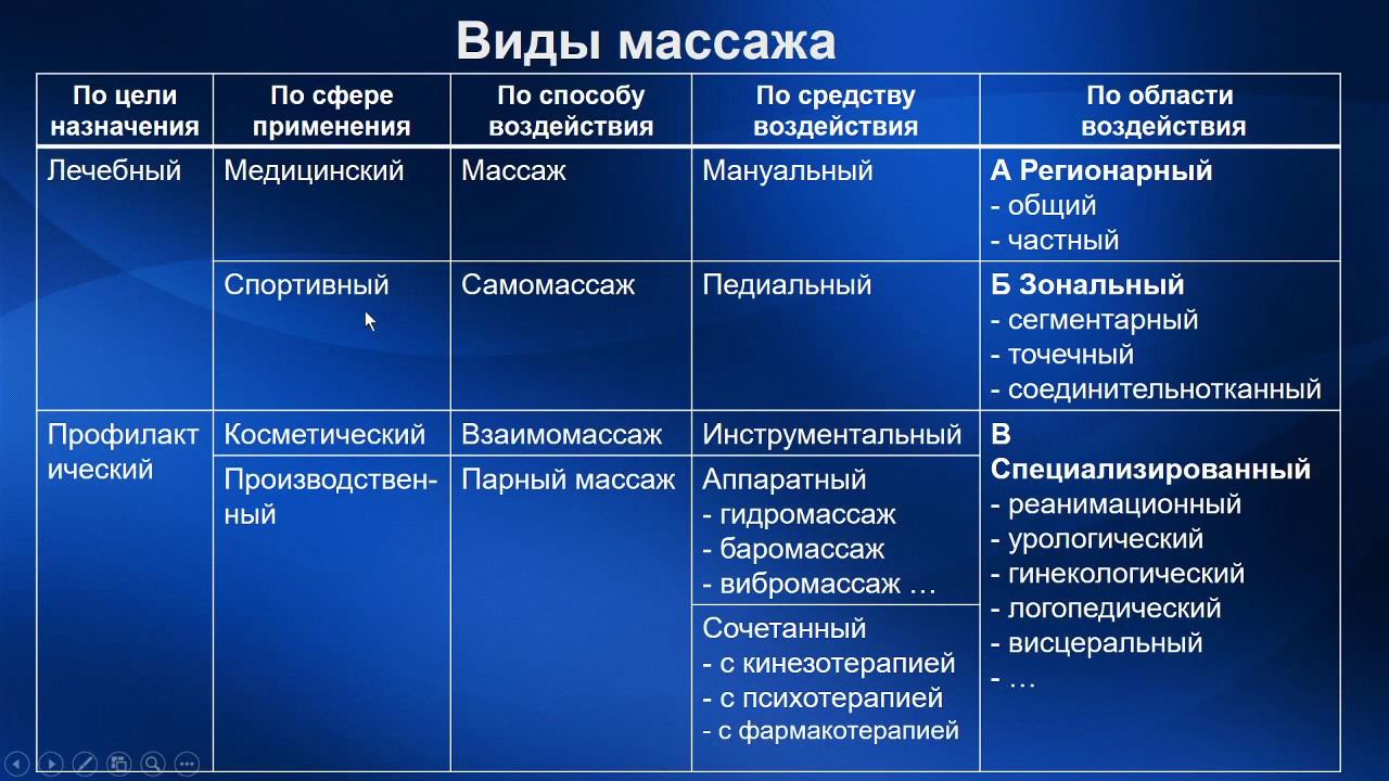 1.03 Классификация массажа. Массаж как научно обоснованный метод | Классический массаж. Цикл 1