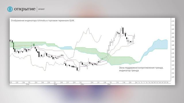 Урок 7 | Индикаторы тех. анализа. Часть 2