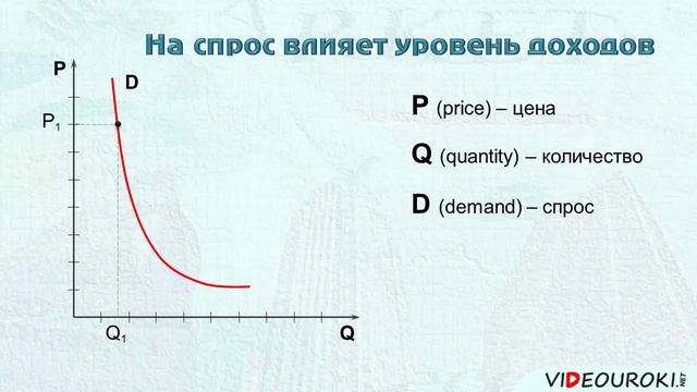 2.2. Спрос и предложение