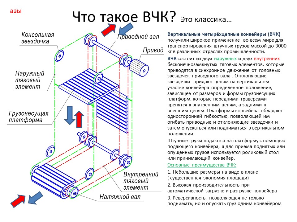 Вертикальные конвейеры непрерывного действия