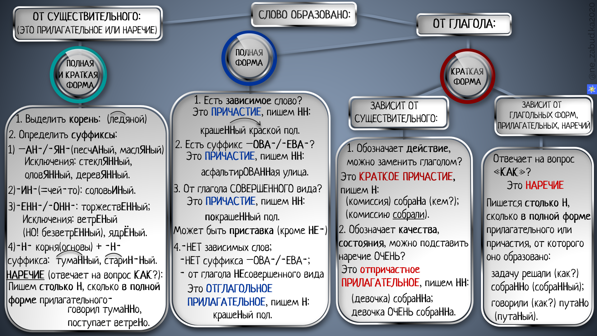 Н/НН в суффиксах полных и кратких причастий, отглагольных и отпричастных прилагательных, с примерами
