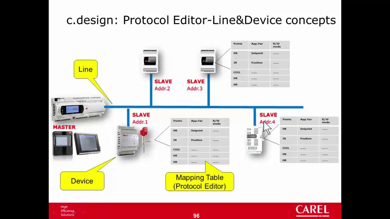 Carel. C.SUITE. 18-c.design. Protocol Editor-Modbus Slave.