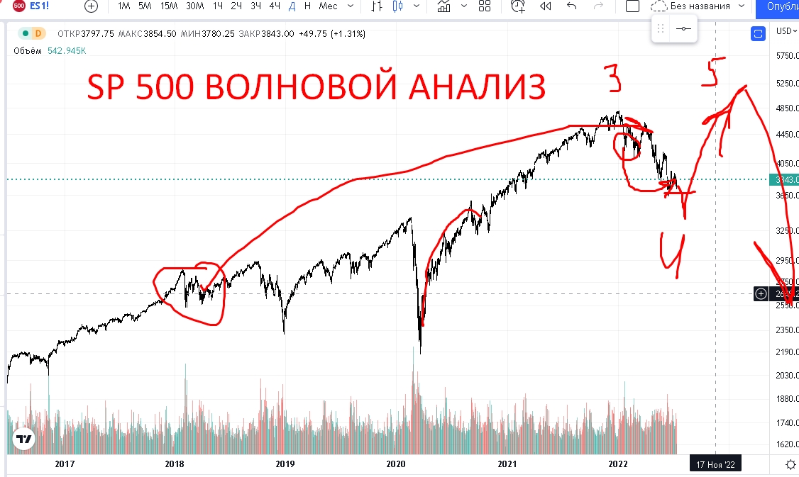 500 волновой анализ.