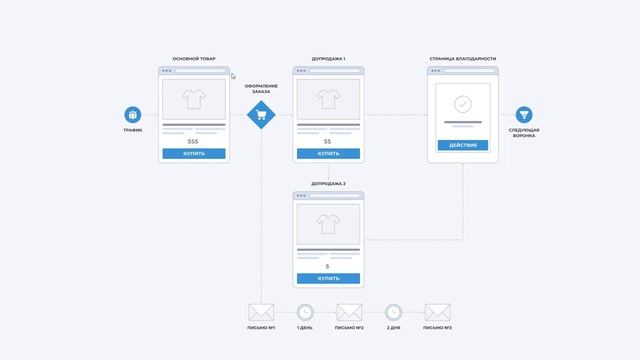 Один товар с допродажами ДЕМО