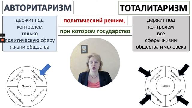 Авторитаризм и тоталитаризм.
