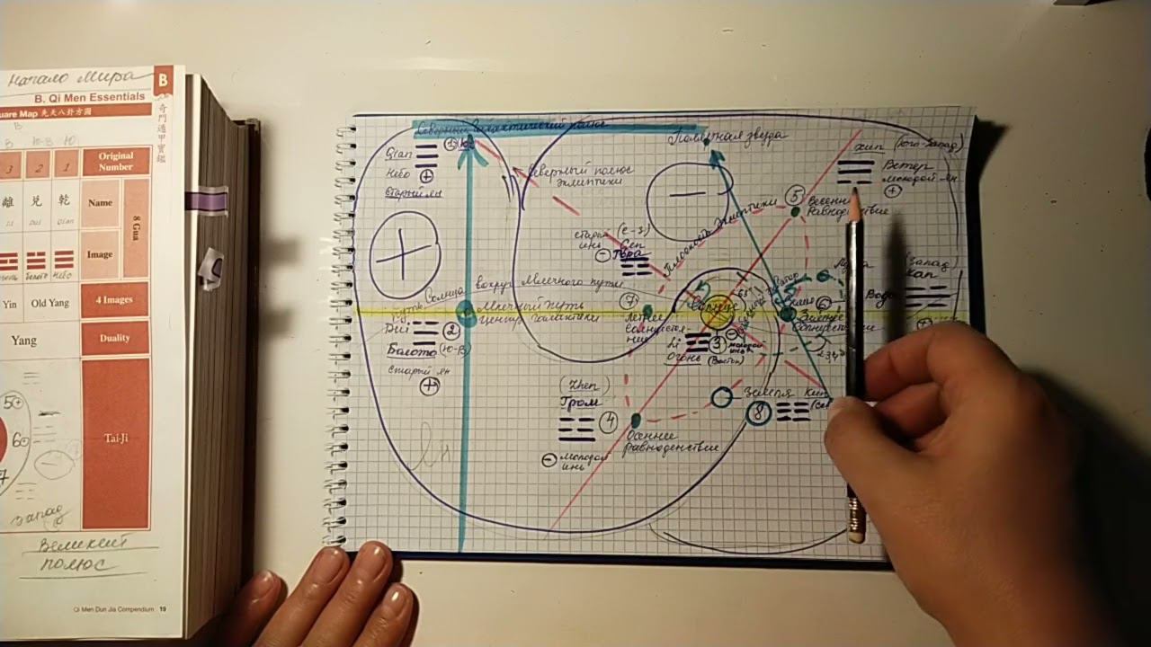 Раннее Небо Ба Гуа Тай Чи - Солнечная Система по отношению к Галактике Фундамент Фэн Шуй