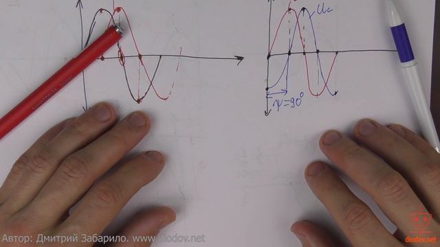 11.3. Свойства синусоидальной функции. Свойства катушки индуктивности и конденсатора в цепи переменн