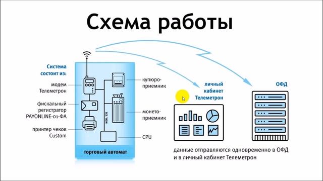 ККТ-ККМ для вендинга. 54-ФЗ. Решение от Телеметрон. Схема работы