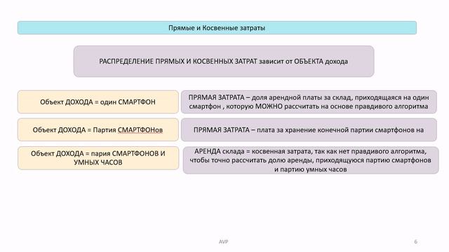 Прямые и косвенные затраты. Понимание. 2