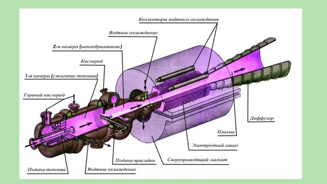 МГД генератор