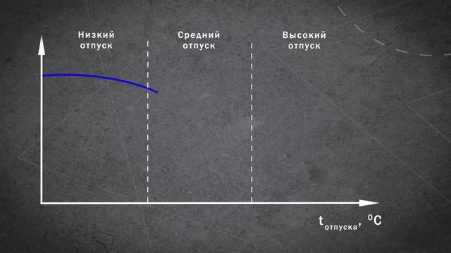 Отпуск. Термообработка | Матвед 13