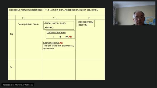 Основы выбора антибиотика