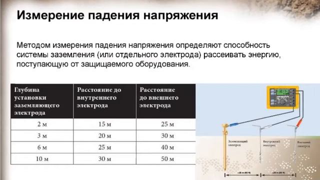 Методики измерения сопротивления заземления