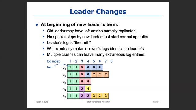 TFTDS  Семинар 9  RAFT
