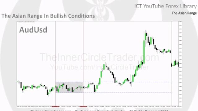 (1.10) Использование азиатского диапазона в торговле во время лондонской и нью-Йоркской сессий
