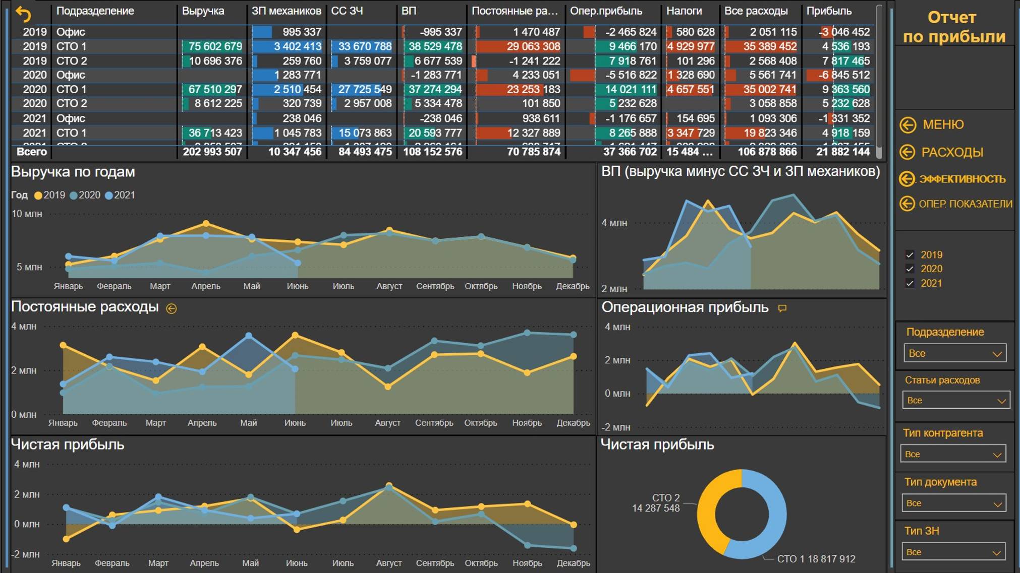 ZR Analytics. Управленческий отчет автодилер