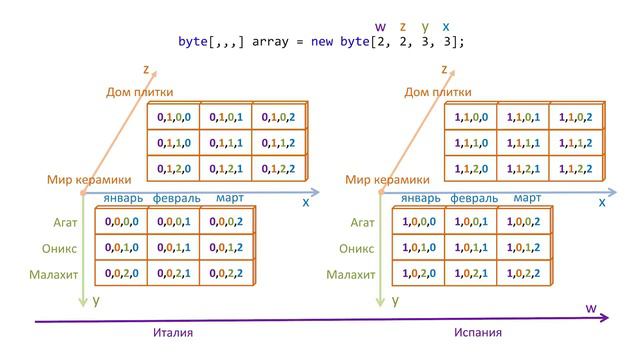 35 Четырехмерные массивы