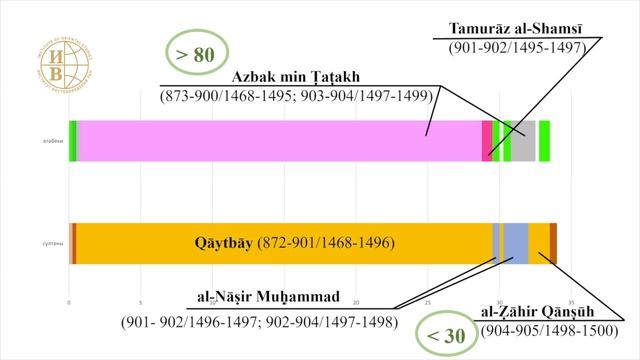 «Султан в неполных тридцать лет: карьера мамлюкского эмира Кансуха (XV в.)» - М.Ю. Илюшина