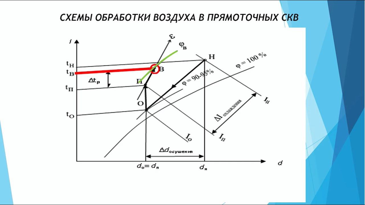 Лекция 16. Схемы обработки воздуха в системах кондиционирования