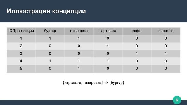 Поиск ассоциативных правил