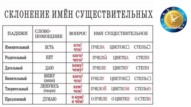 Части речи в рус­ском язы­ке