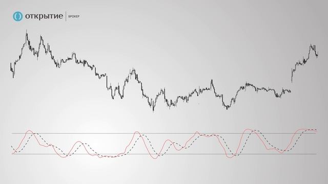 Урок 4 | Индикаторы технического анализа