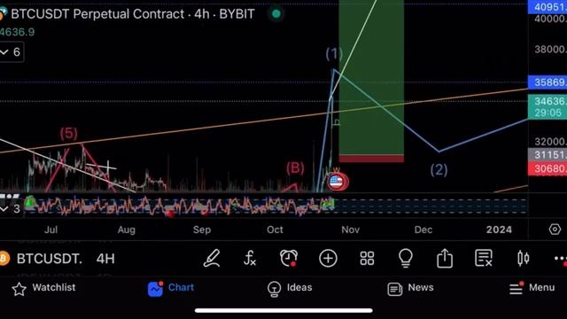 Биткоин идет на $46,900?Профит $10,000 на лонге?Технический анализ (360p)