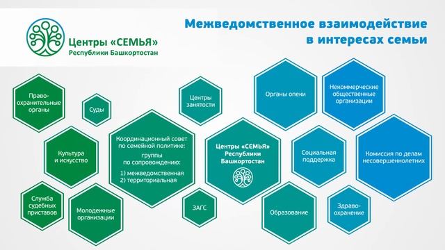 Центры «Семья»