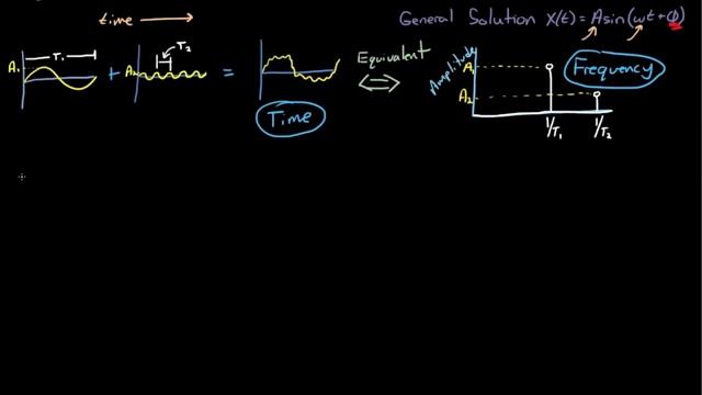 CCT 03 Control Systems Lectures - Time and Frequency