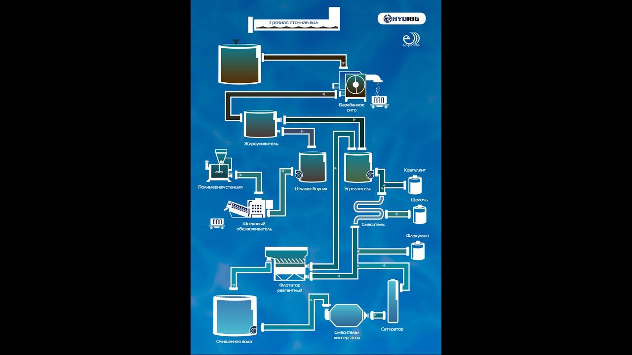 Видеоролики со схемой процессов очистки воды