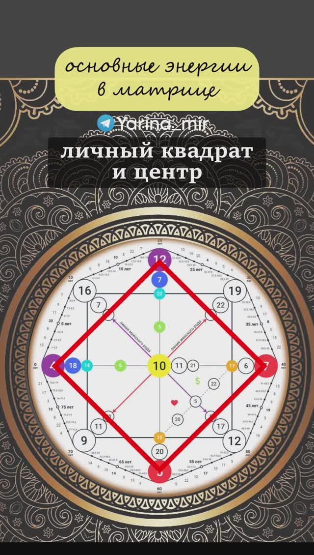 Матрица Судьбы, основные энергии