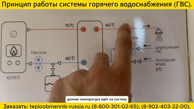 Принцип работы теплообменника для ГВС
