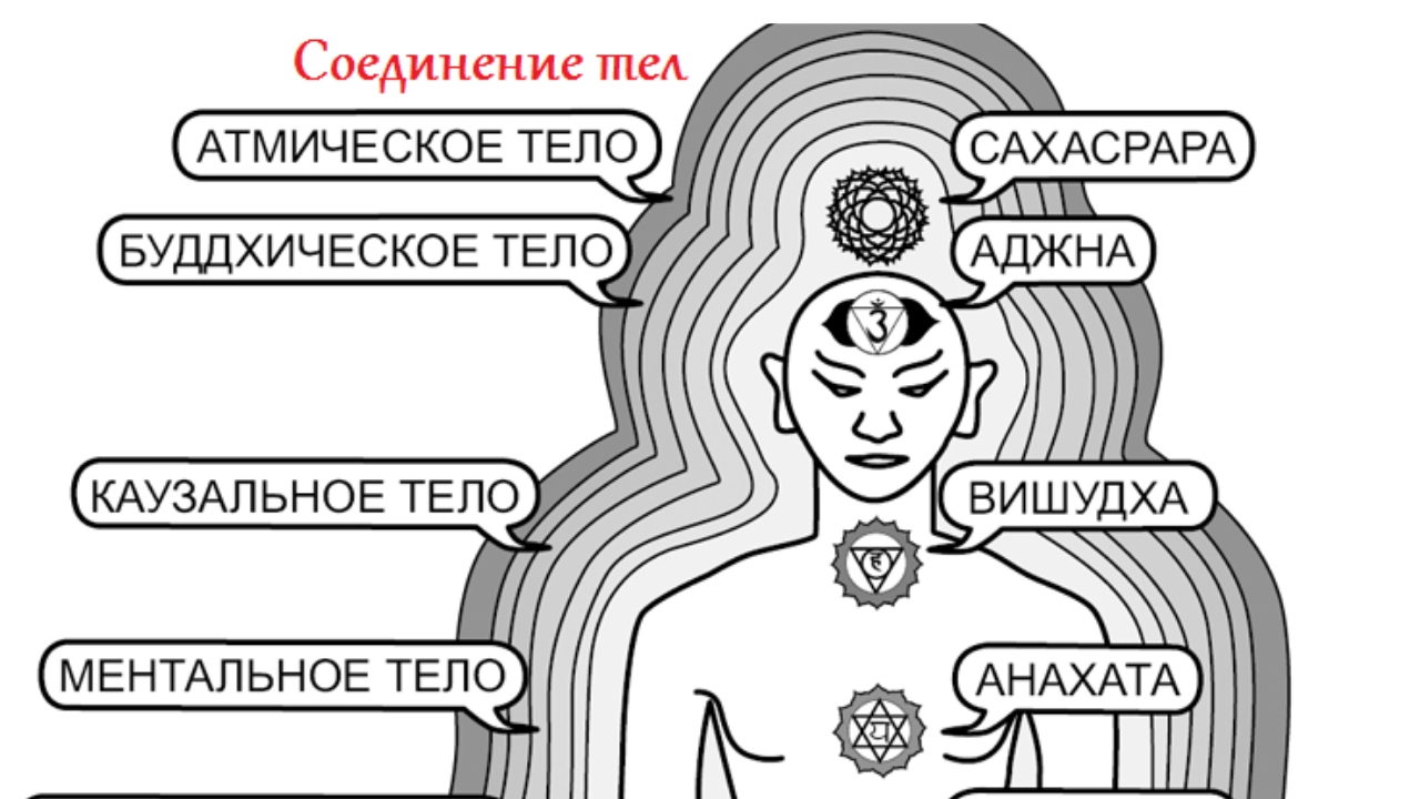 Соединение тел.