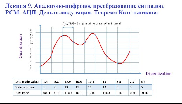 Лекция 9. Аналогово-цифровое преобразование сигналов.PCM. АЦП.Дельта-модуляция. Теорема Котельникова